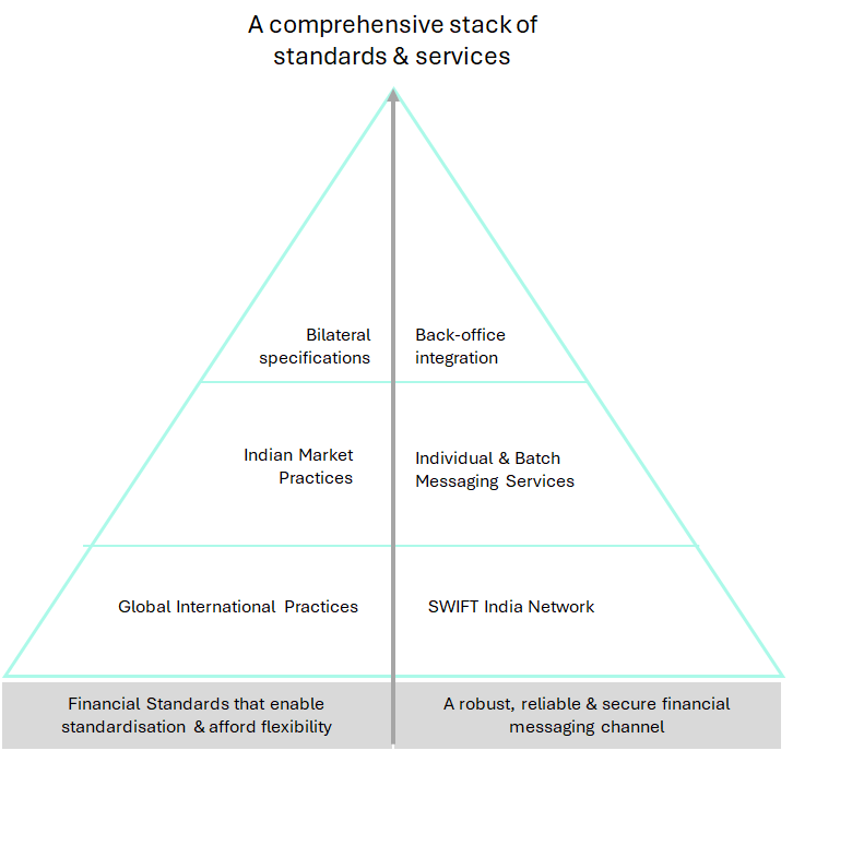 Local Market Practices | Swift India